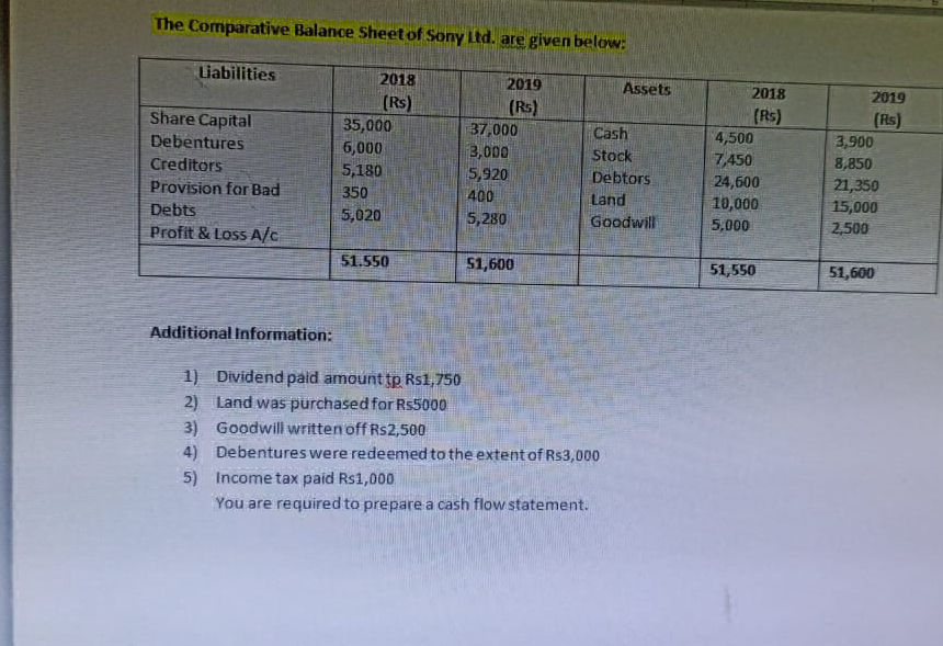 The Comparative Balance Sheet of Sony Ltd. | StudyX