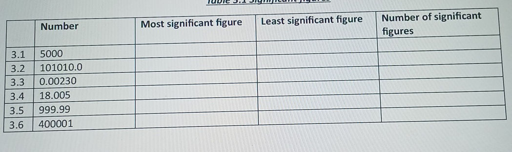 | Number | Most significant figure | Least | StudyX