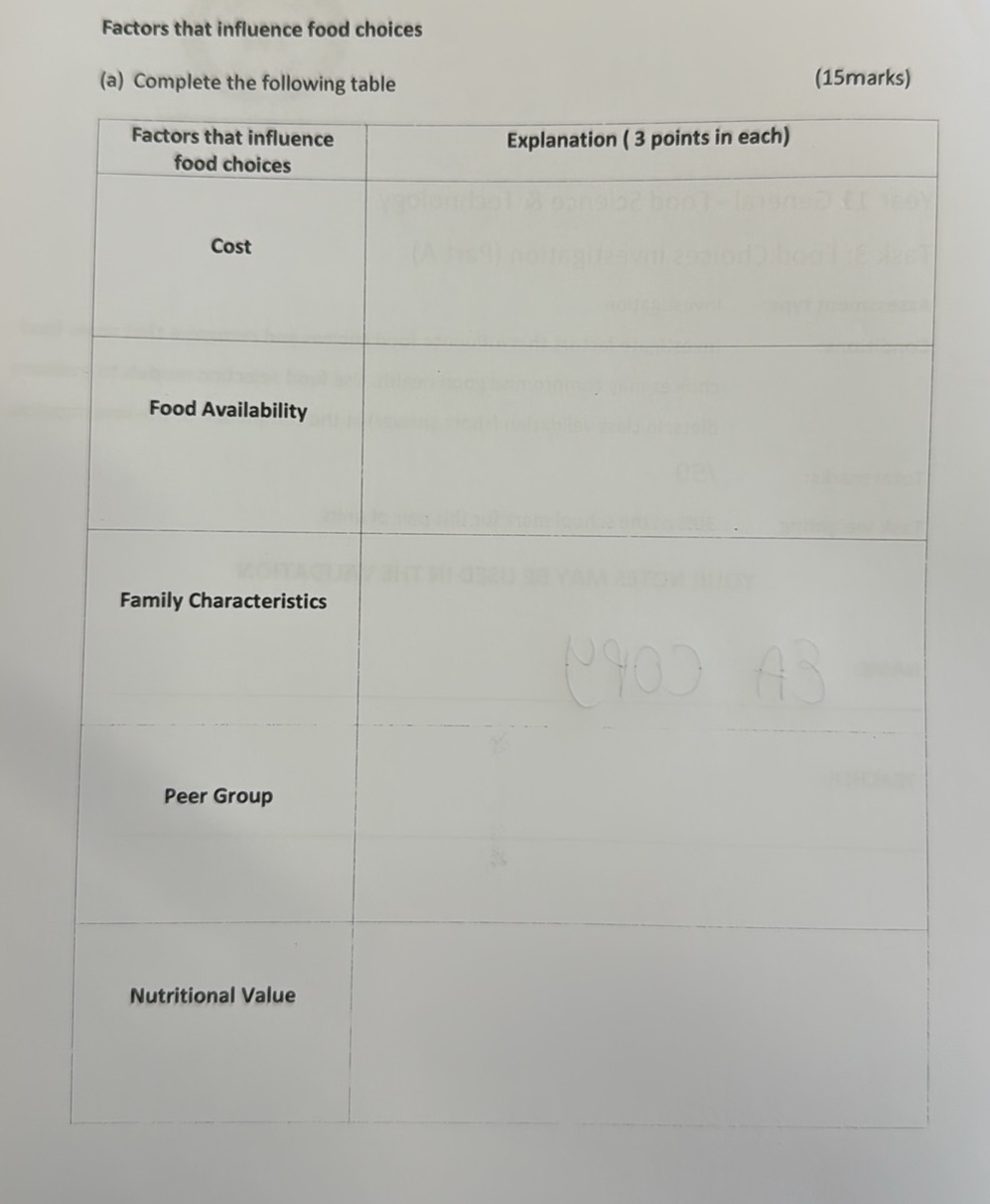 Factors that influence food choices (a) | StudyX
