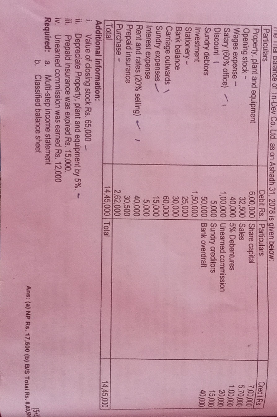 The Thal Balance of Tri-Dev Co. Ltd. as on | StudyX