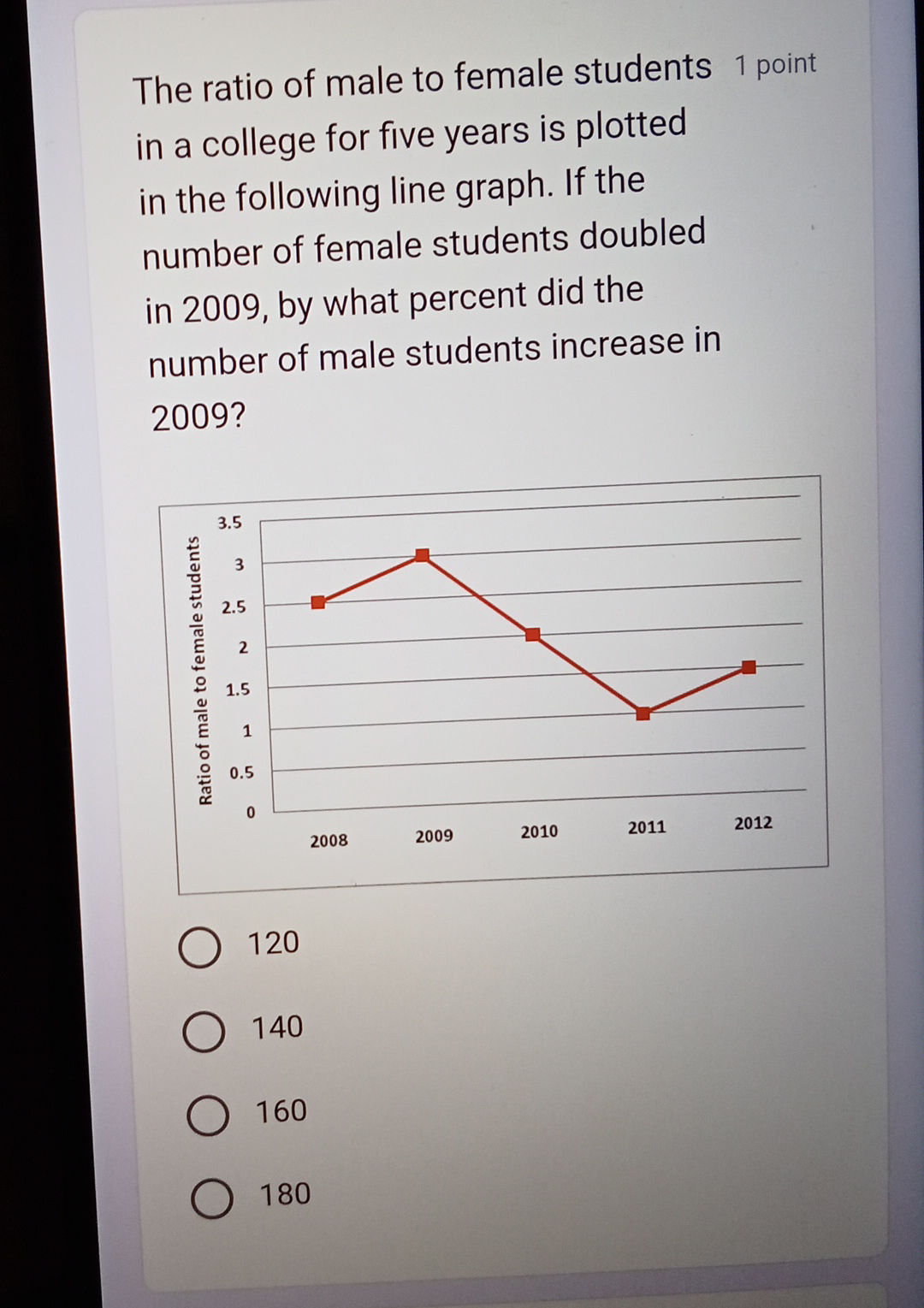 The ratio of male to female students in a