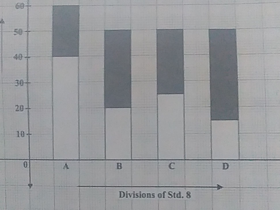 The image shows a bar graph representing | StudyX