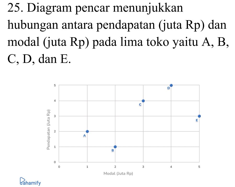 25. Diagram pencar menunjukkan hubungan | StudyX