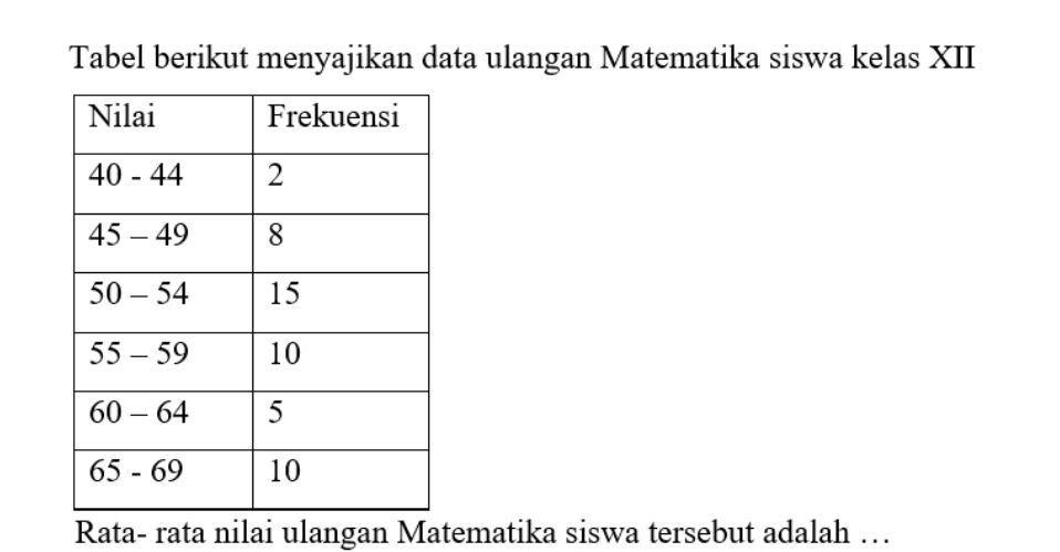 Tabel berikut menyajikan data ulangan | StudyX Tabel berikut menyajikan data ulangan | StudyX