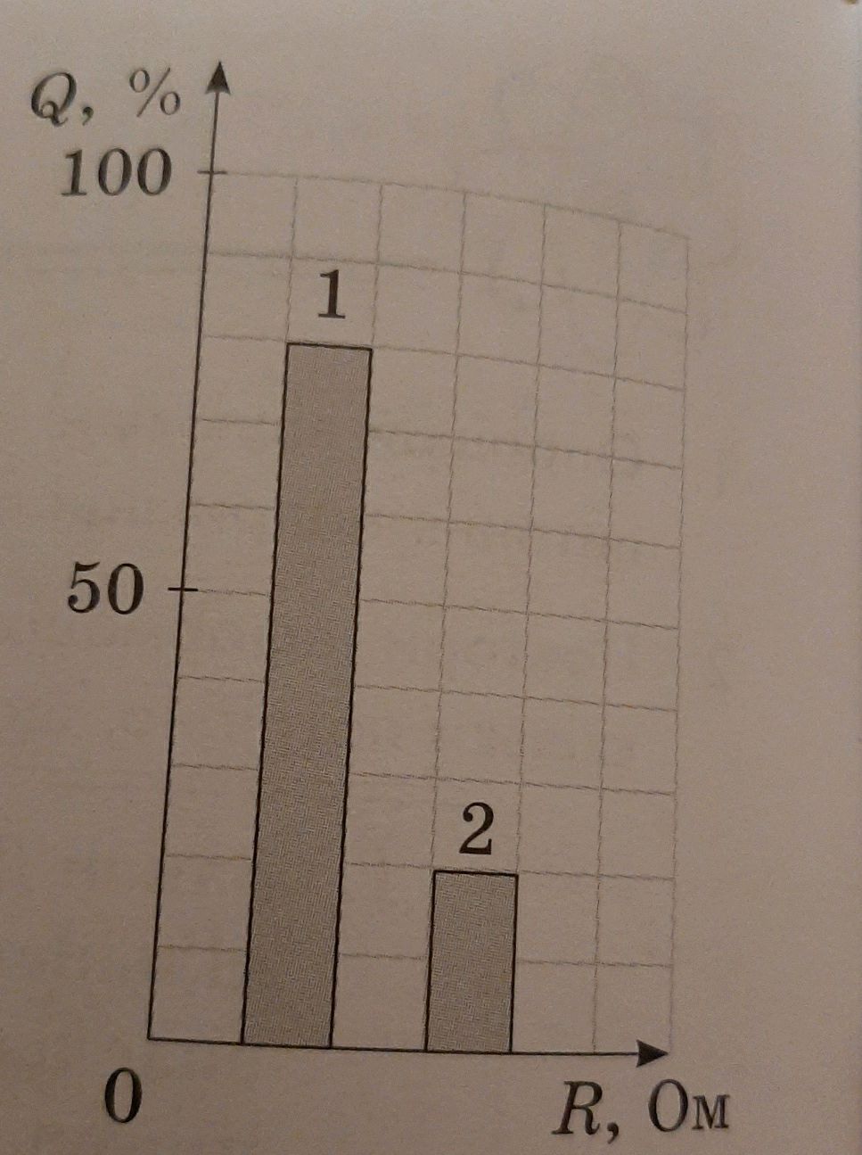 The image shows a bar graph with the | StudyX