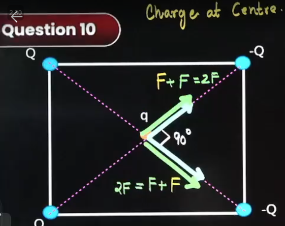 Charge at Centre. Diagram showing charges Q | StudyX
