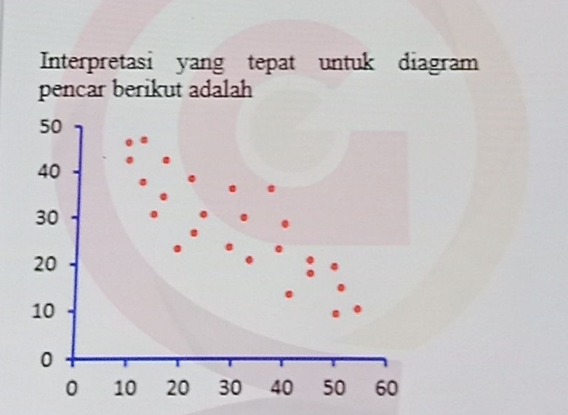 Interpretasi yang tepat untuk diagram pencar | StudyX Interpretasi yang tepat untuk diagram pencar | StudyX