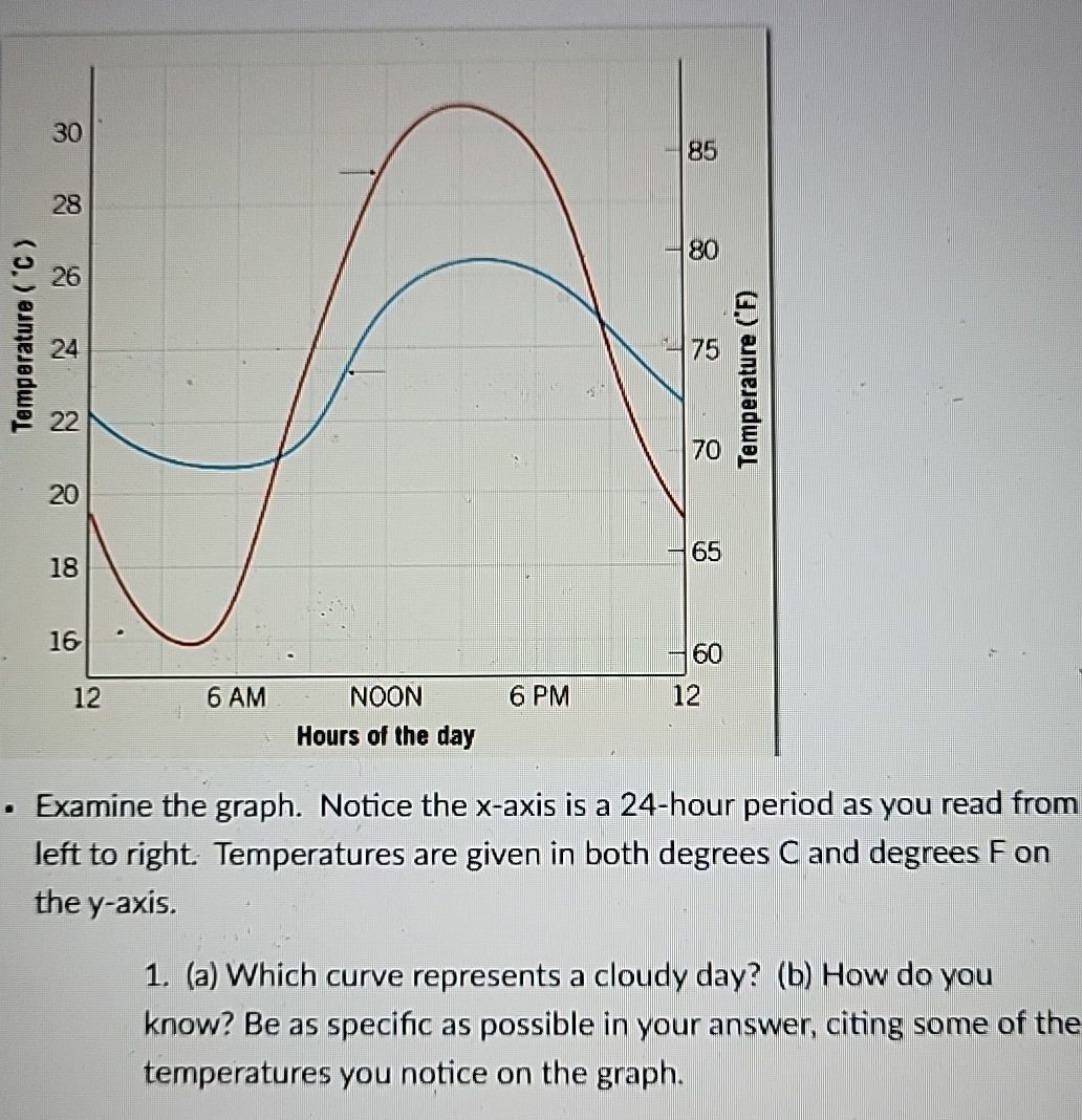 Examine the graph. Notice the x-axis is a | StudyX