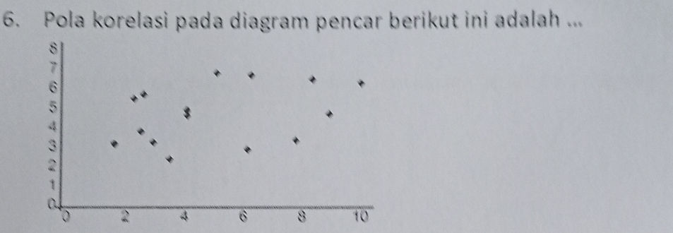 6. Pola korelasi pada diagram pencar berikut | StudyX