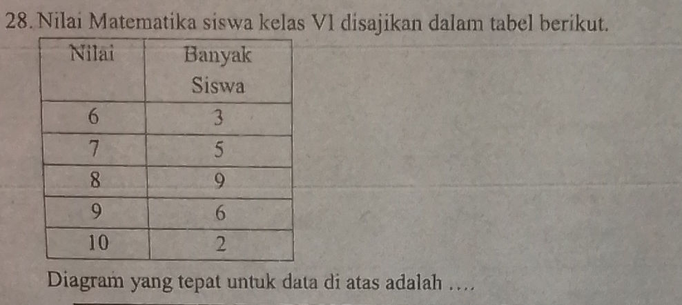 28. Nilai Matematika siswa kelas VI | StudyX