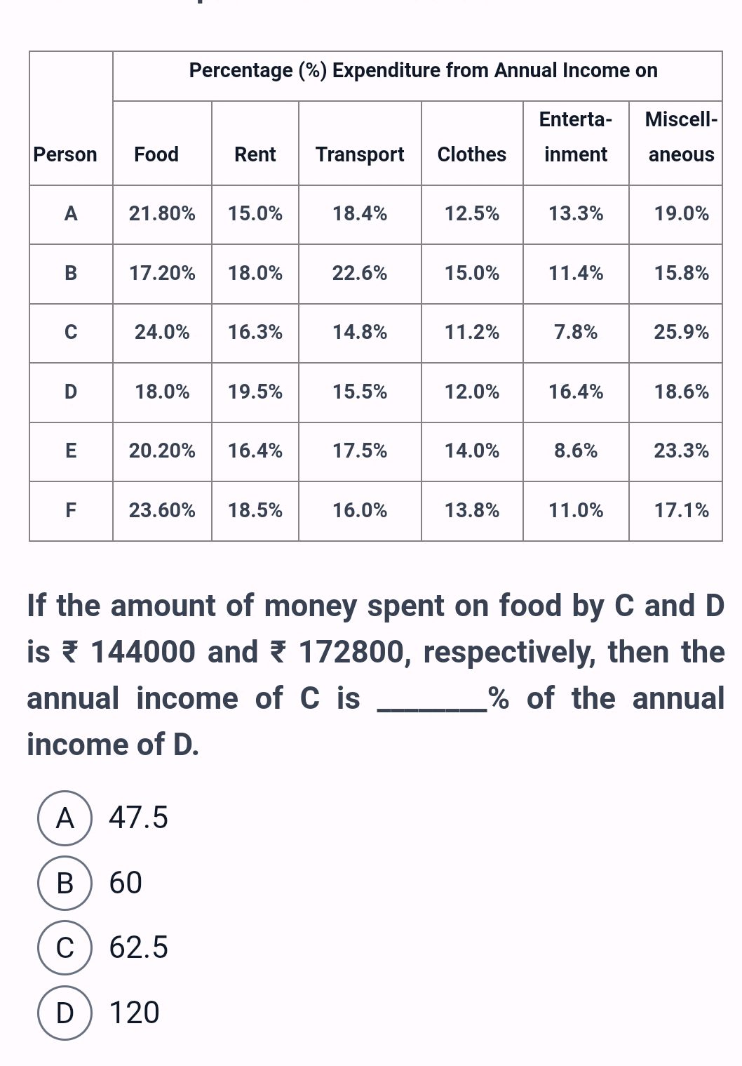 Percentage (%) Expenditure from Annual | StudyX