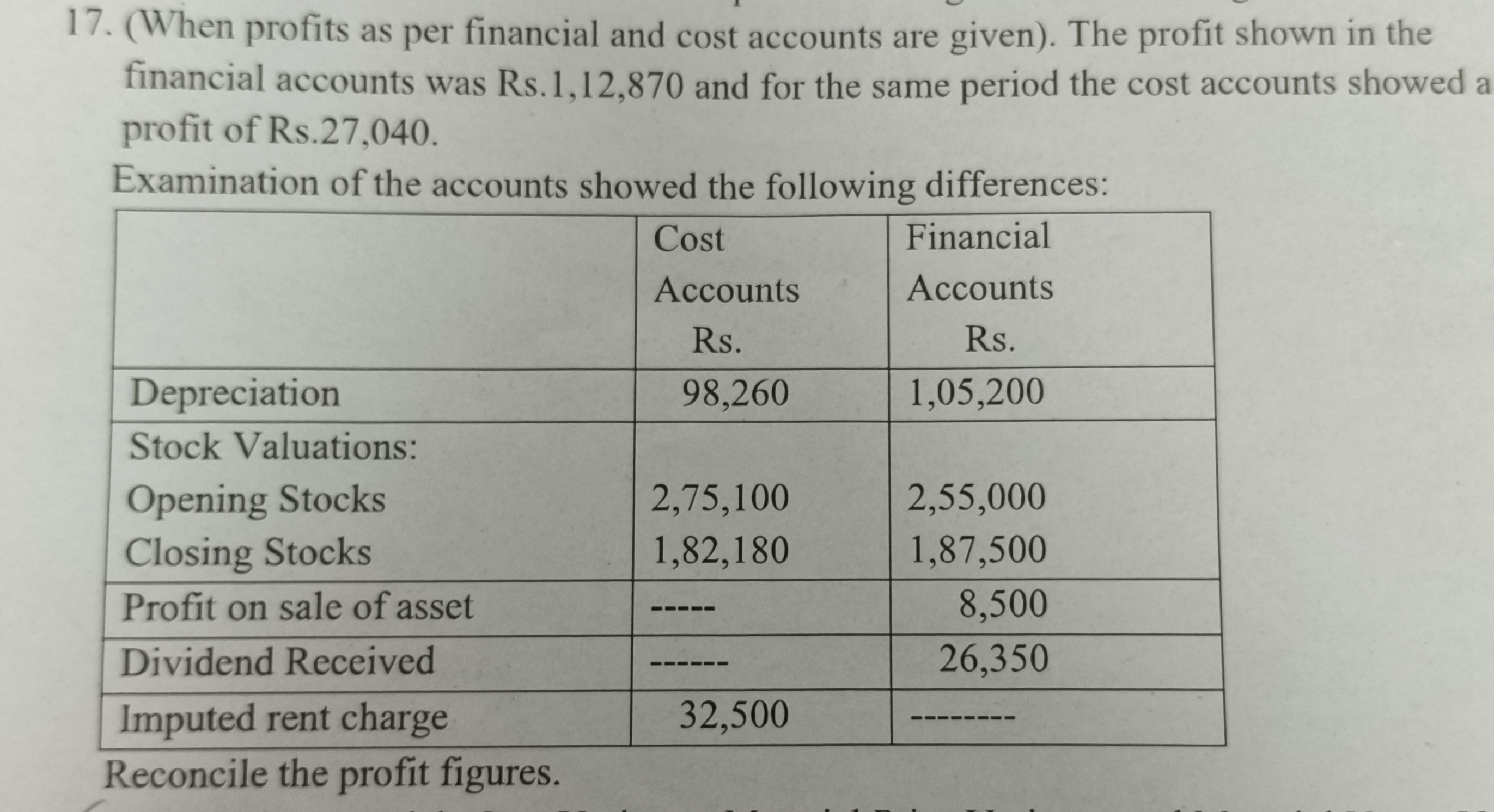 17. (When profits as per financial and cost | StudyX