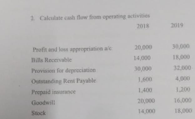 2. Calculate cash flow from operating | StudyX