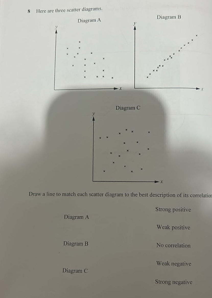 Here are three scatter diagrams. Draw a | StudyX