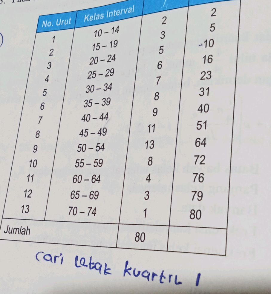 No. Urut | Kelas Interval | | | StudyX