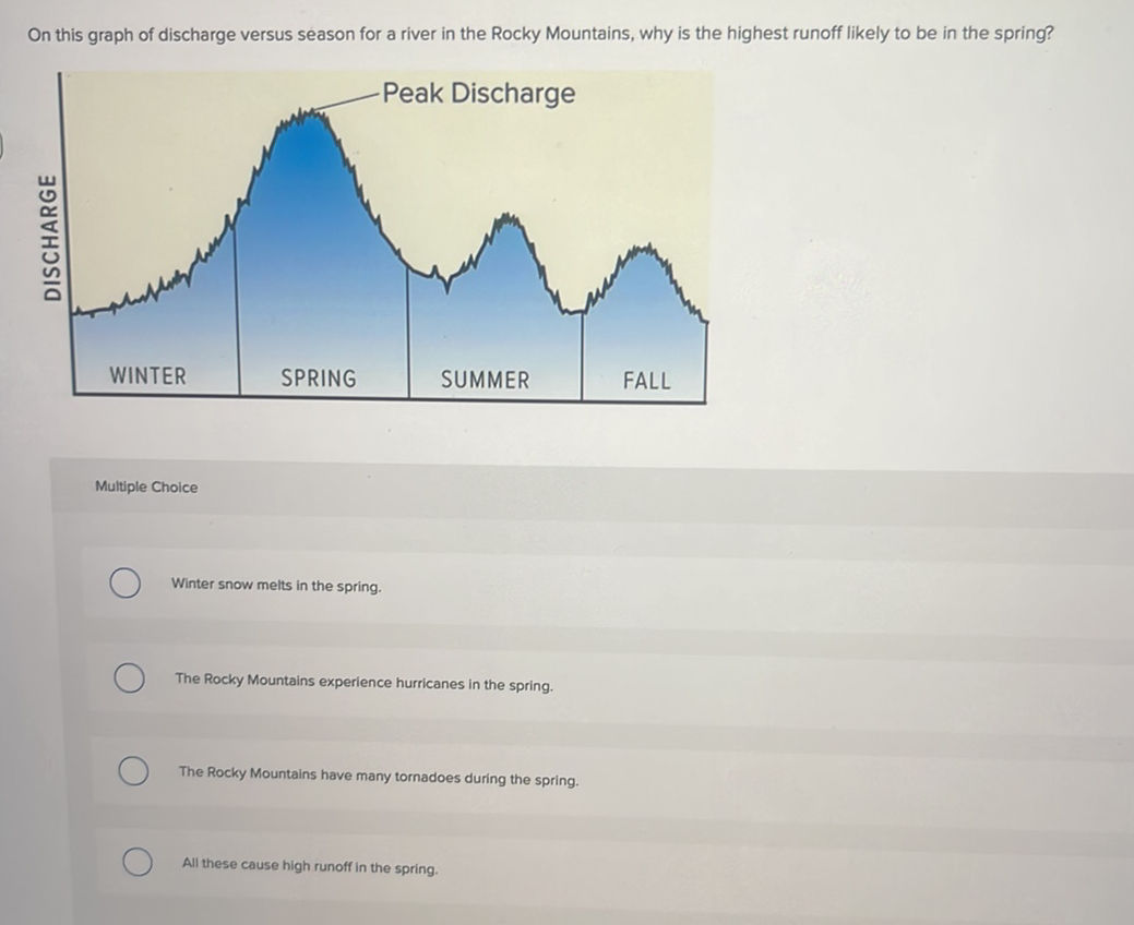 On this graph of discharge versus season for | StudyX