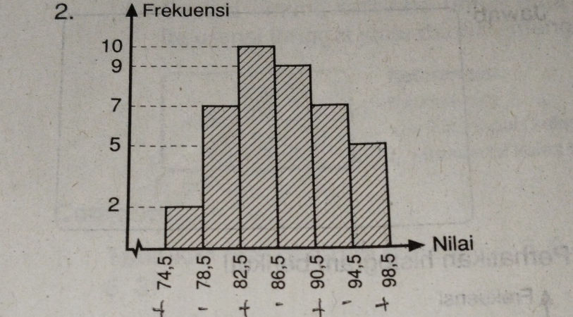 The image shows a histogram with the | StudyX