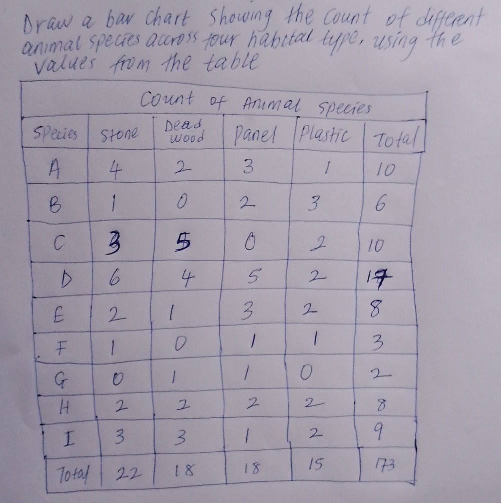 Draw a bar chart showing the count of | StudyX