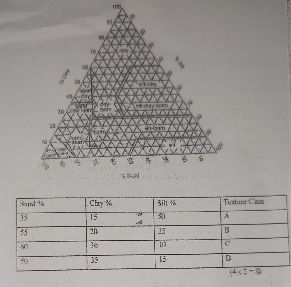 The image contains a soil texture triangle | StudyX