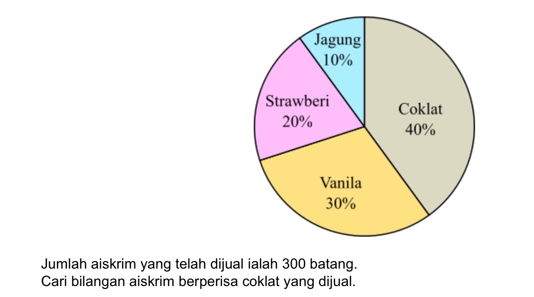 The pie chart shows the percentage of ice | StudyX