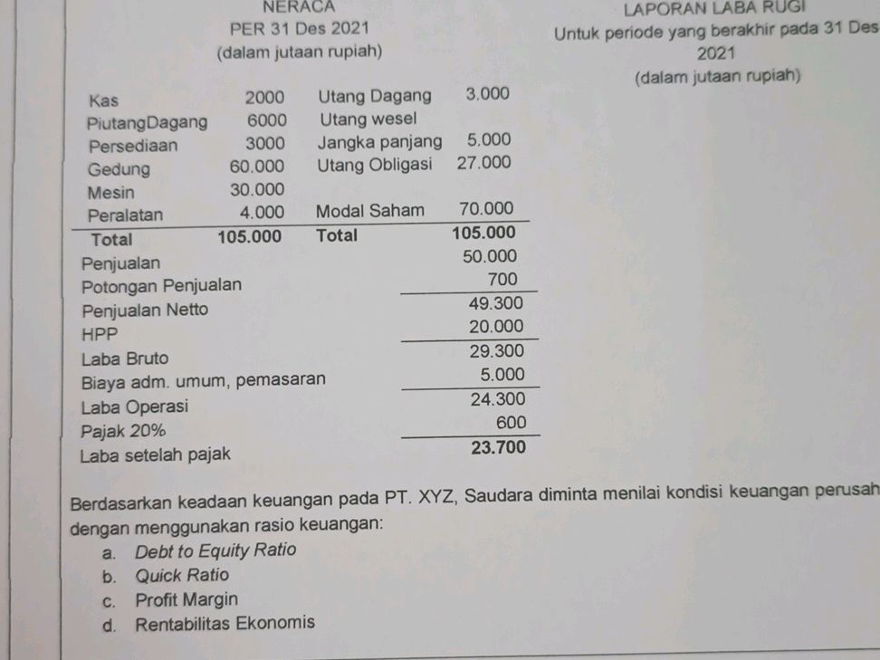 Berikut adalah neraca dan laporan laba rugi