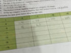 Complete the table given below using the