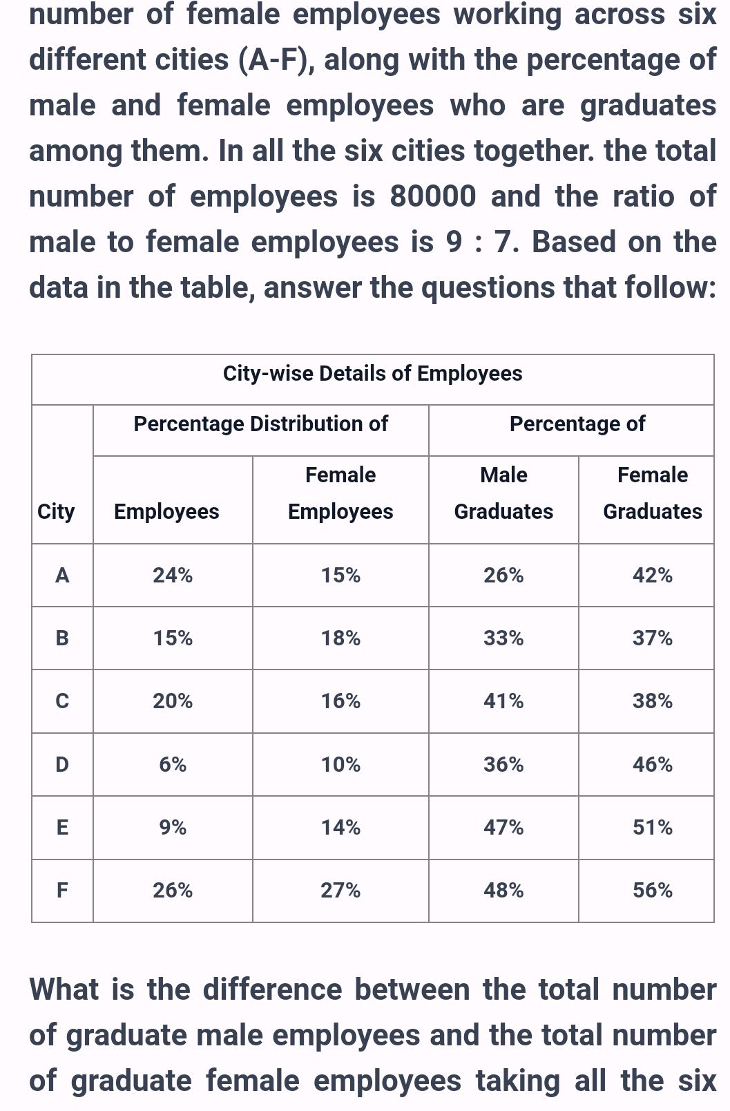 The number of female employees working | StudyX