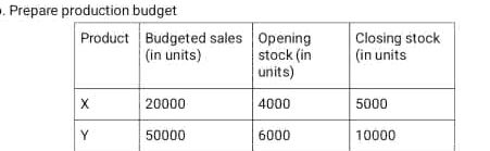 Prepare production budget | Product | | StudyX