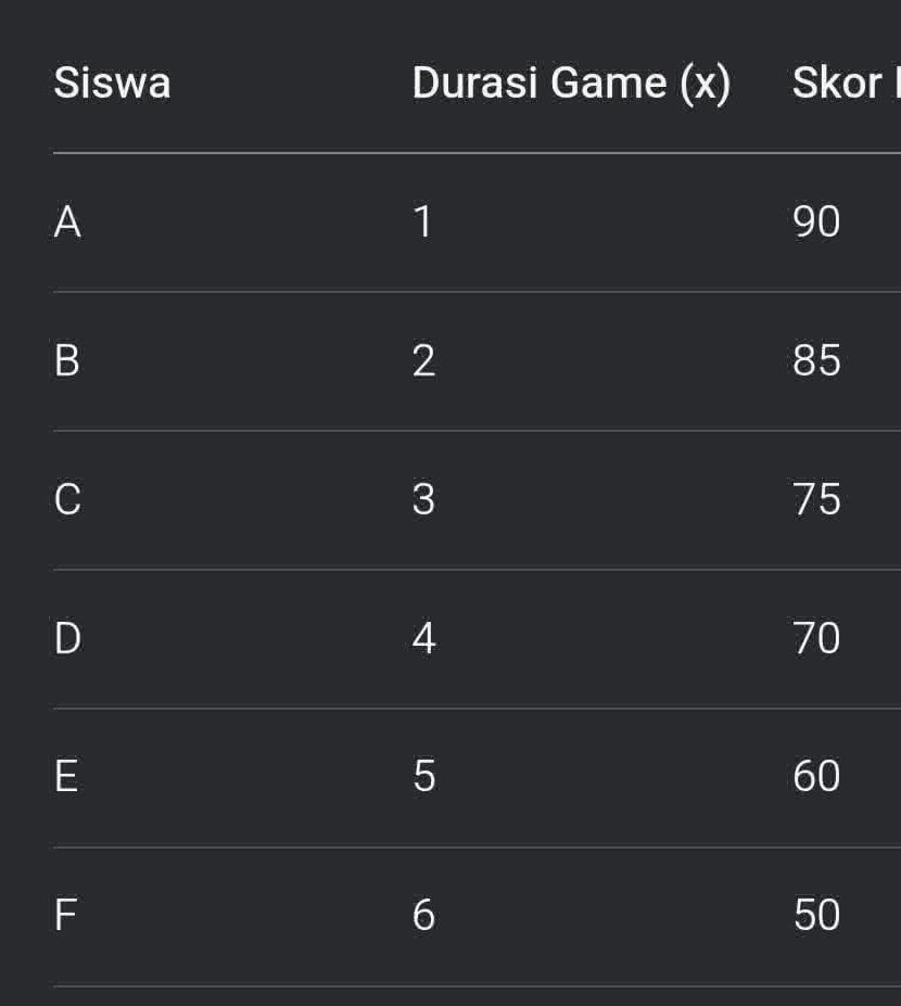 | Siswa | Durasi Game (x) | Skor | | StudyX