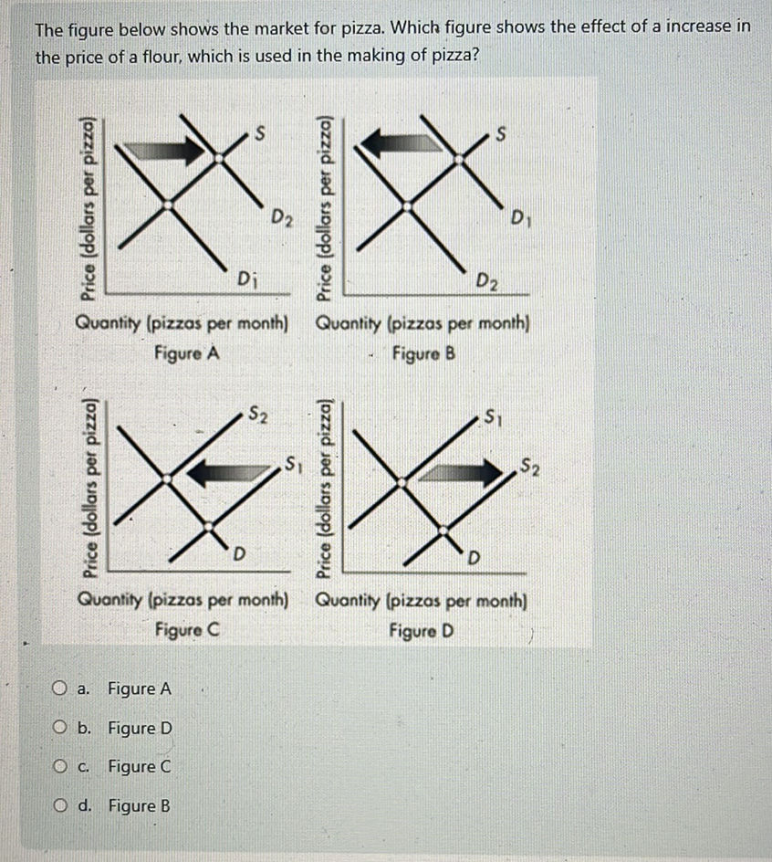 The figure below shows the market for pizza. | StudyX