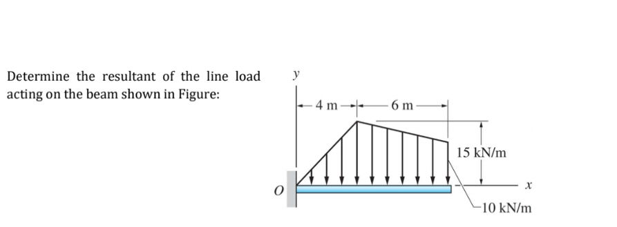 Determine the resultant of the line load | StudyX