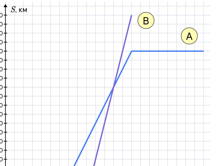 The image shows a graph with two lines | StudyX