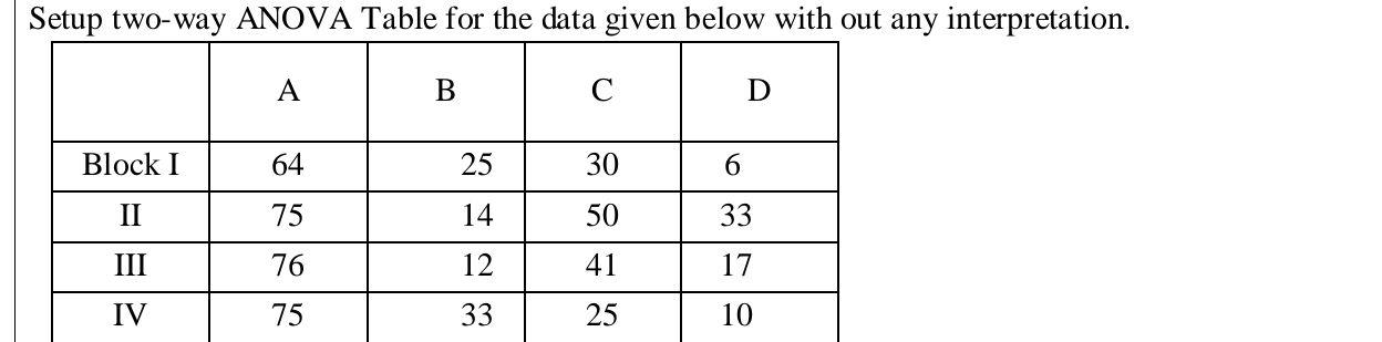 Setup two-way ANOVA Table for the data given | StudyX