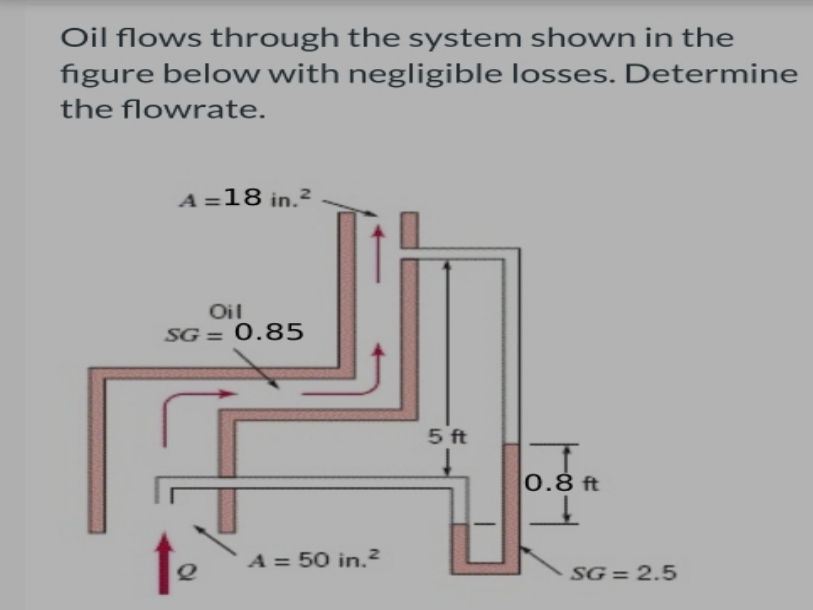 Oil flows through the system shown in the | StudyX