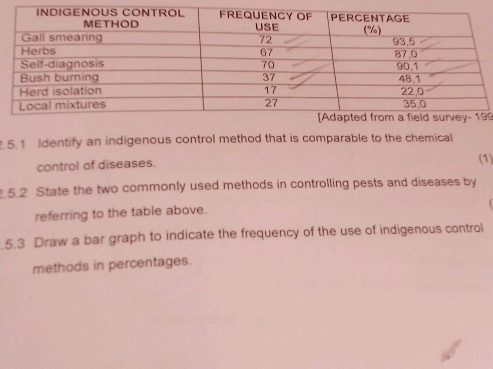 INDIGENOUS CONTROL METHOD | FREQUENCY | StudyX