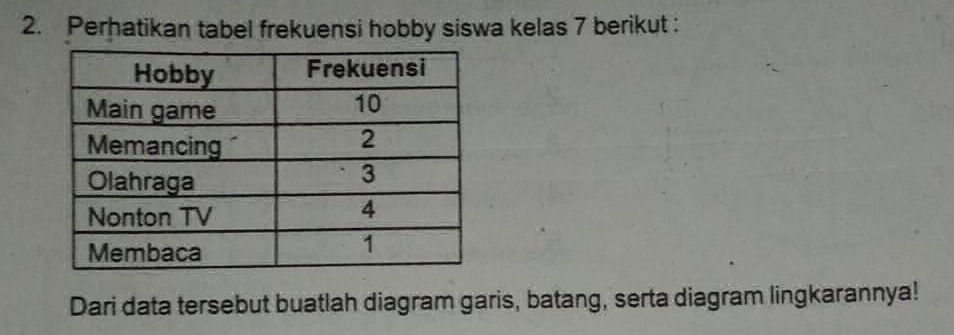 2. Perhatikan tabel frekuensi hobby siswa | StudyX
