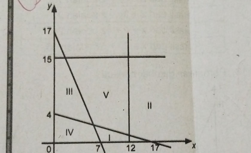 The image shows a graph with lines and | StudyX