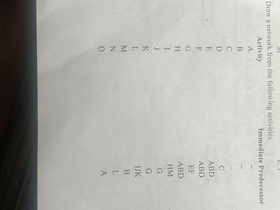 Draw a network from the following activities | StudyX