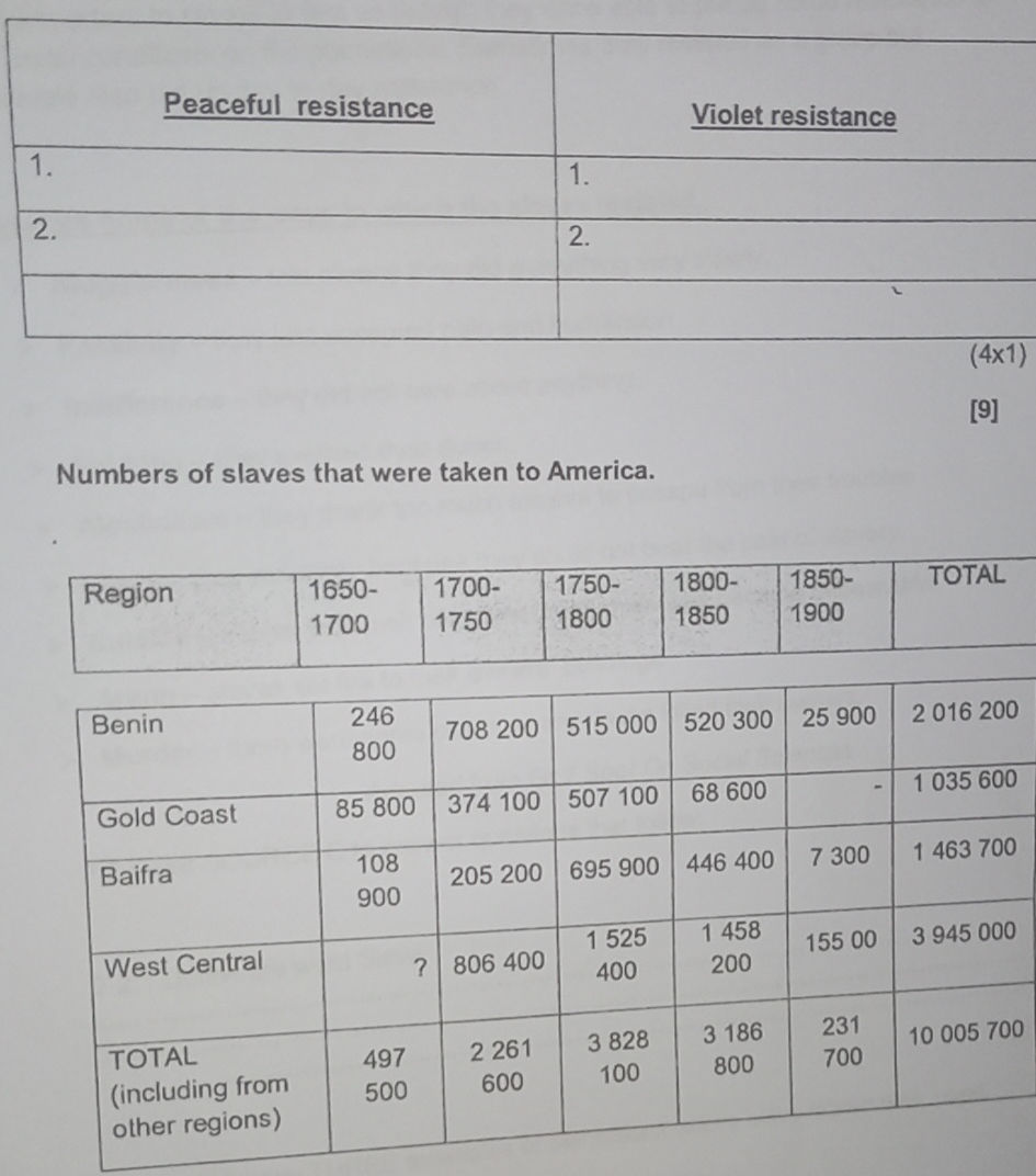 Numbers of slaves that were taken to | StudyX