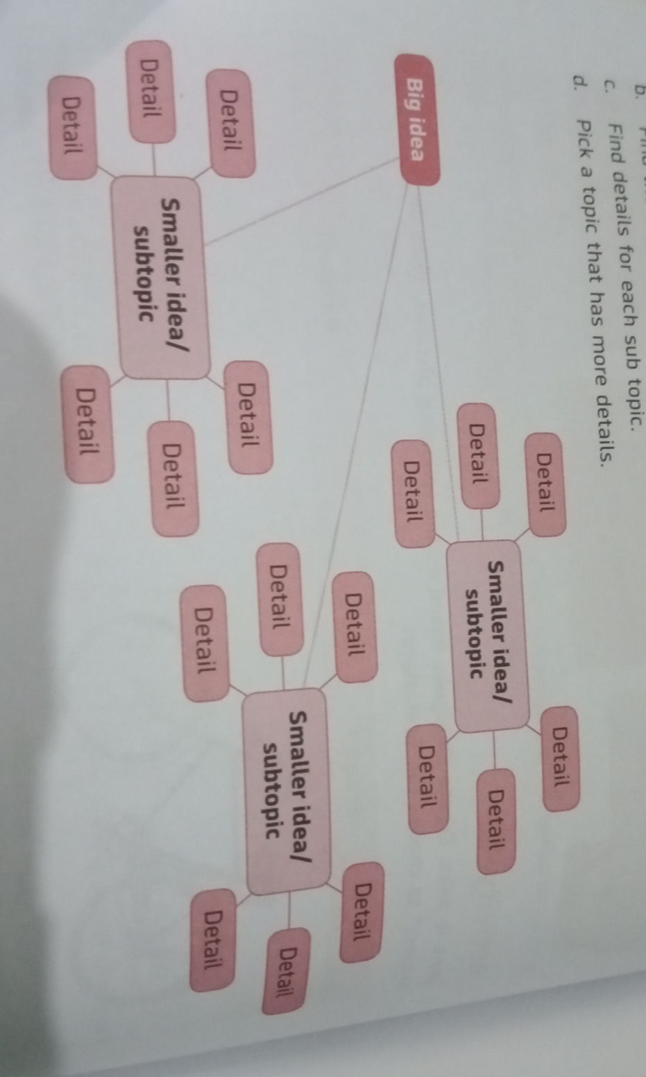 c. Find details for each sub topic. d. Pick | StudyX
