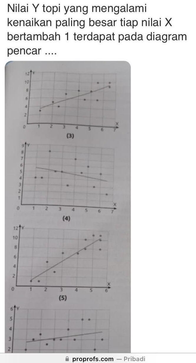 Nilai Y topi yang mengalami kenaikan paling | StudyX