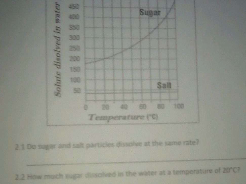2.1 Do sugar and salt particles dissolve at | StudyX