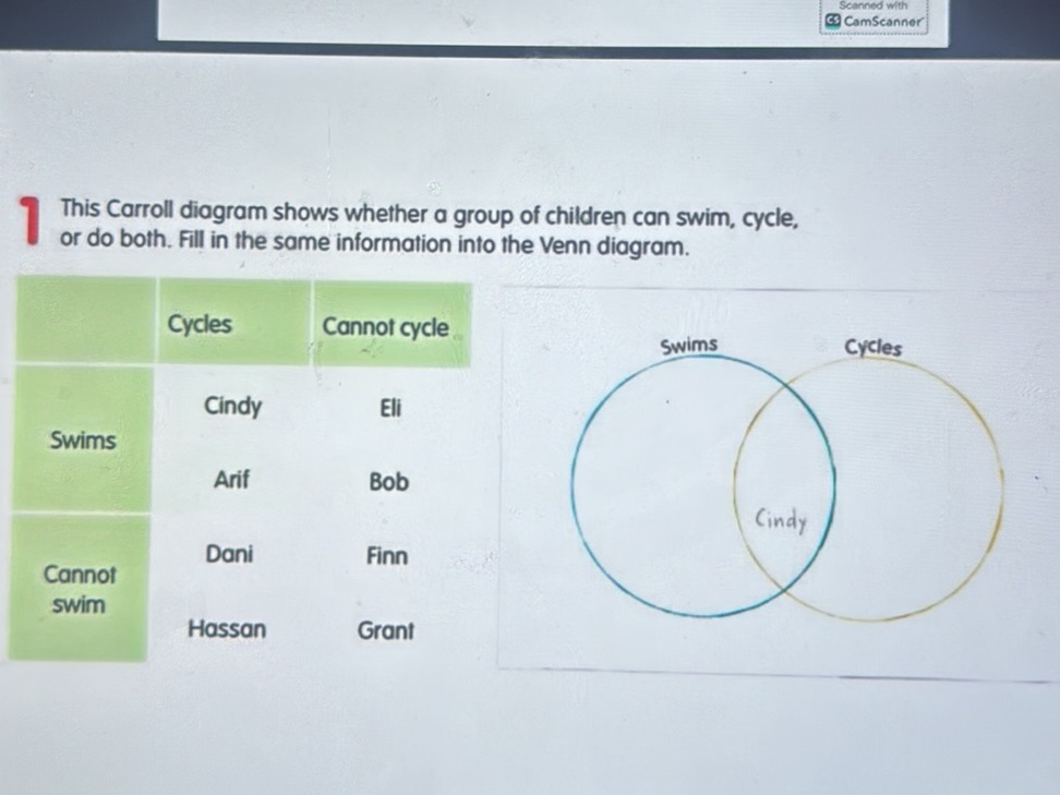 This Carroll diagram shows whether a group | StudyX