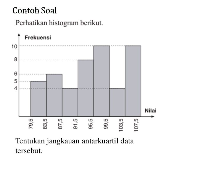 Perhatikan histogram berikut. (Image of a | StudyX