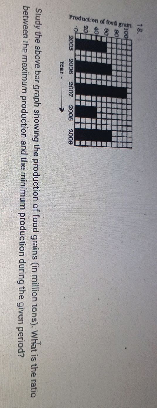 Study the above bar graph showing the | StudyX