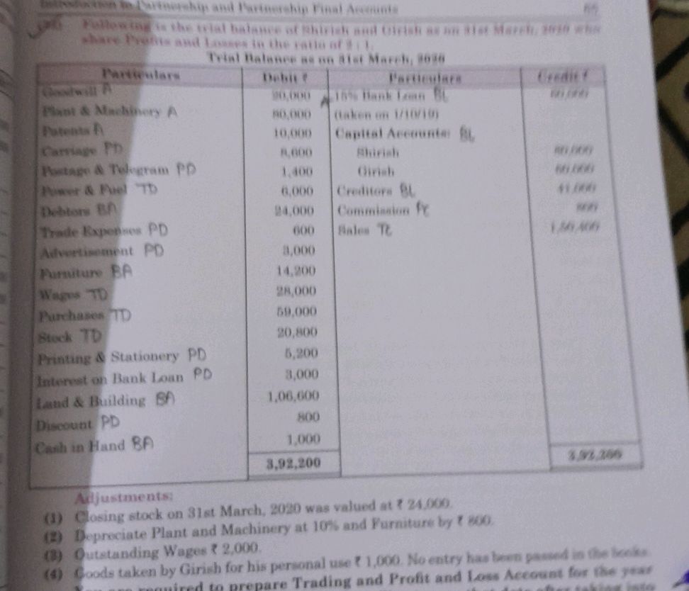 Following is the trial balance of Shirish | StudyX