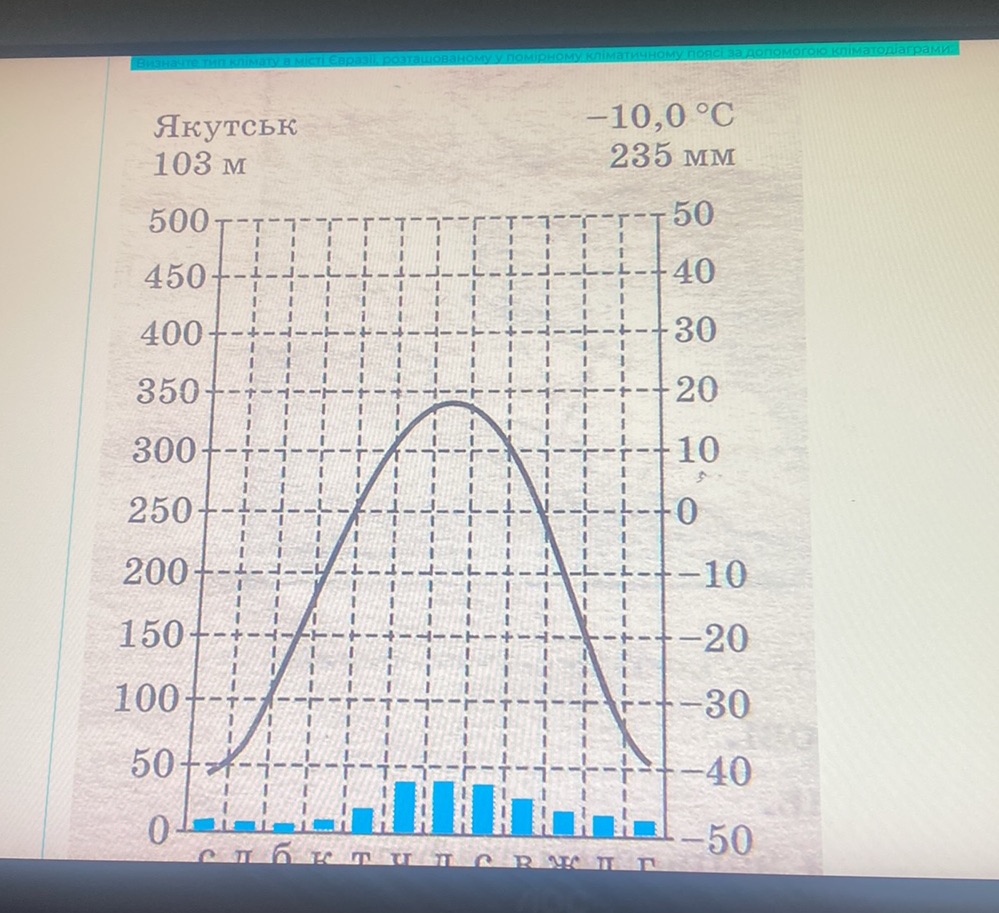 Якутськ -10,0 °C 103 м 235 мм [Graph of | StudyX
