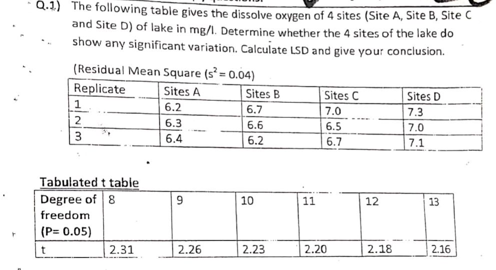 Q.1) The following table gives the dissolve | StudyX