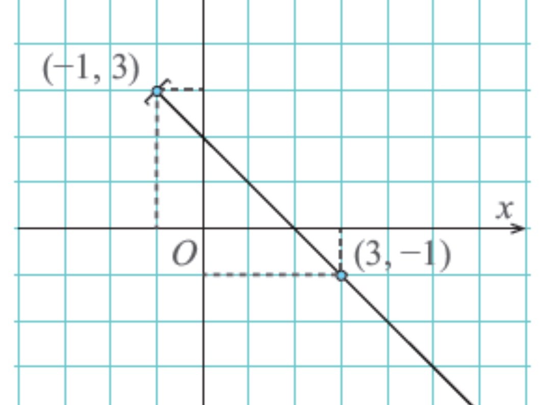 The image shows a line on a coordinate | StudyX