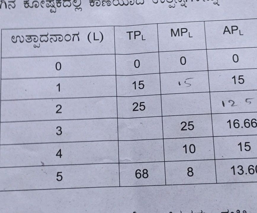 | ಉತ್ಪಾದನಾಂಗ (L) | TPL | MPL | APL | | StudyX